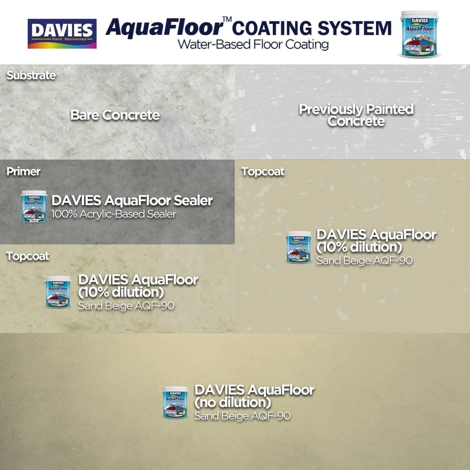 Davies Aquafloor™ Water-Based Floor Coating – Evercoat Painting Supplies