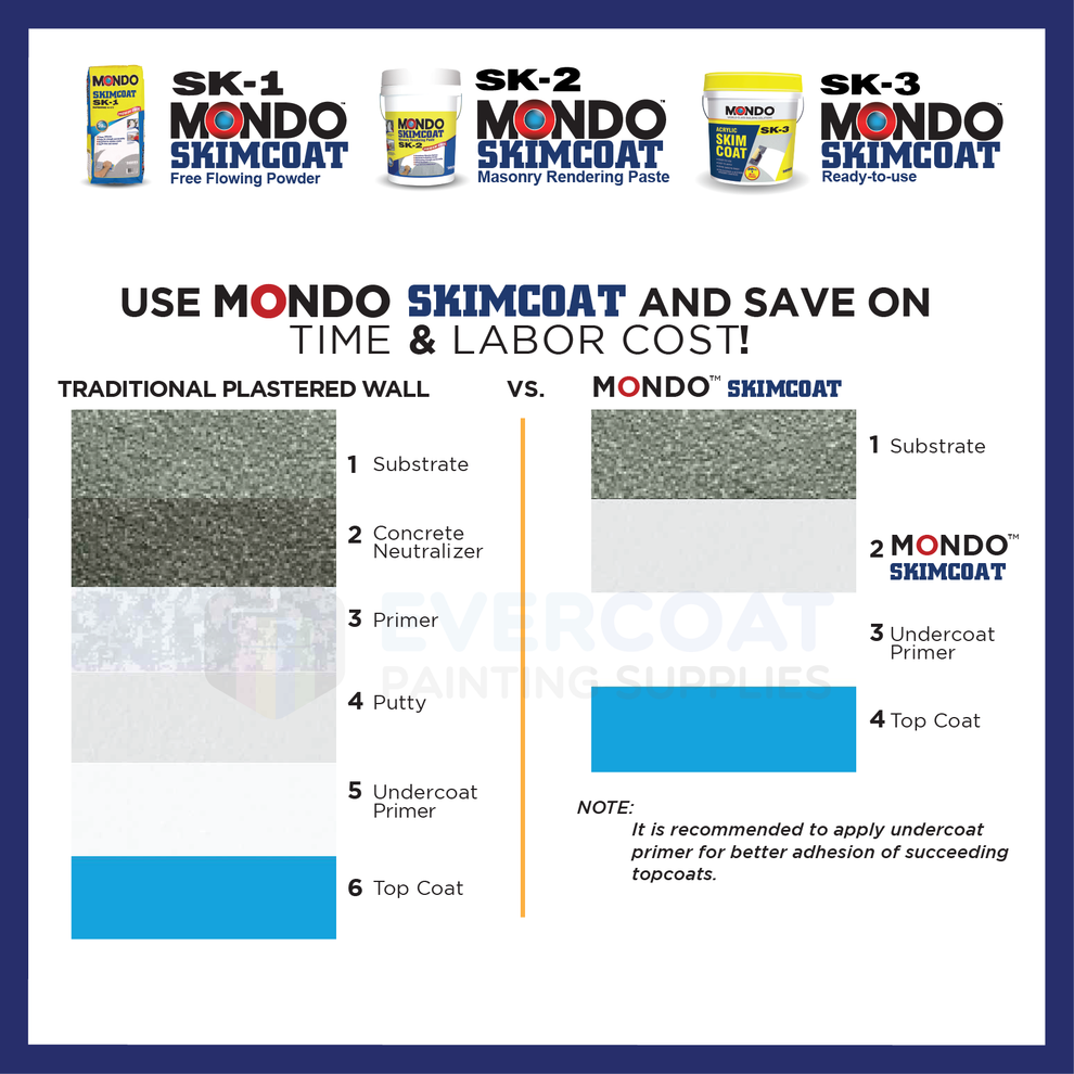 Mondo Skimcoat Acrylic Skimcoat Ready Mix (SK-3) – Evercoat Painting ...