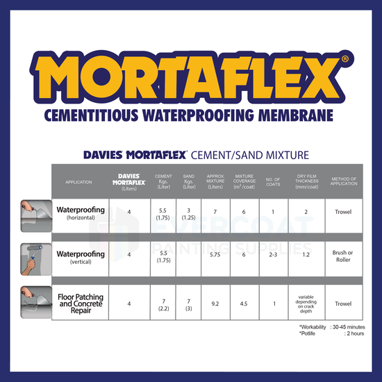 MORTAFLEX Cementitious Waterproofing Membrane – Evercoat Painting Supplies